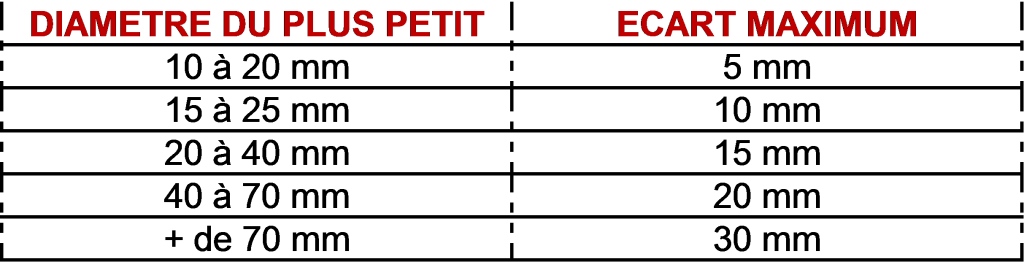 Guide Restauration Hors Domicile - Oignon, ail, échalote